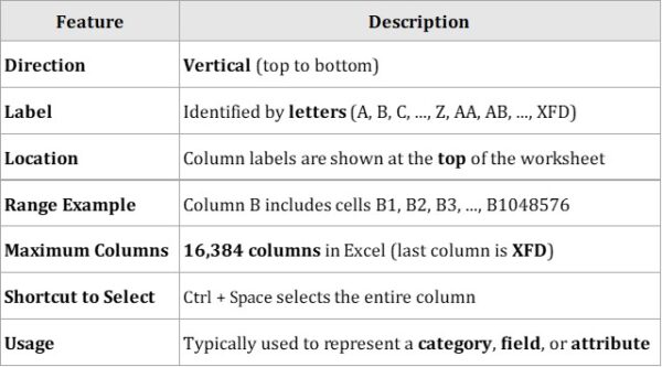 What is the Difference between Row and Column in Excel